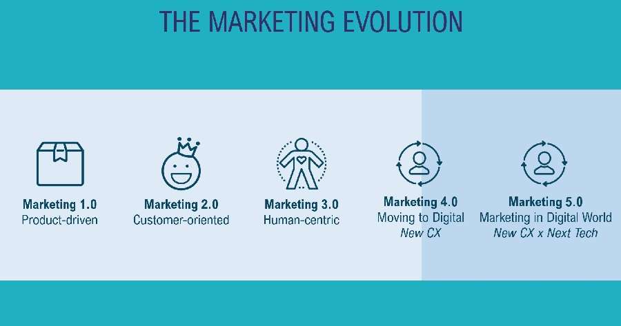 Menilik Evolusi Era Marketing 1.0 hingga 5.0