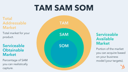 TAM SAM SOM: Komponen Kunci dalam Kalkulasi Market Sizing