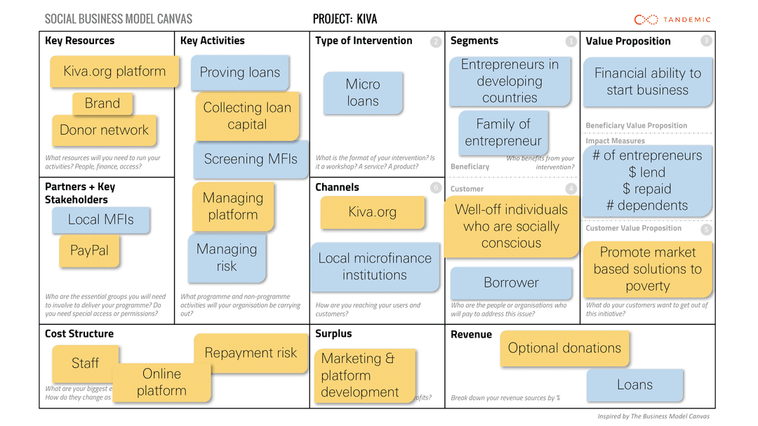 Social Business Model Canvas: Petakan dan Visualisasi dari Misi Sosial