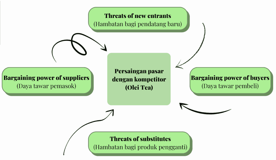 Porter’s Five Forces: Alat Analisis Industri agar Menang Bersaing