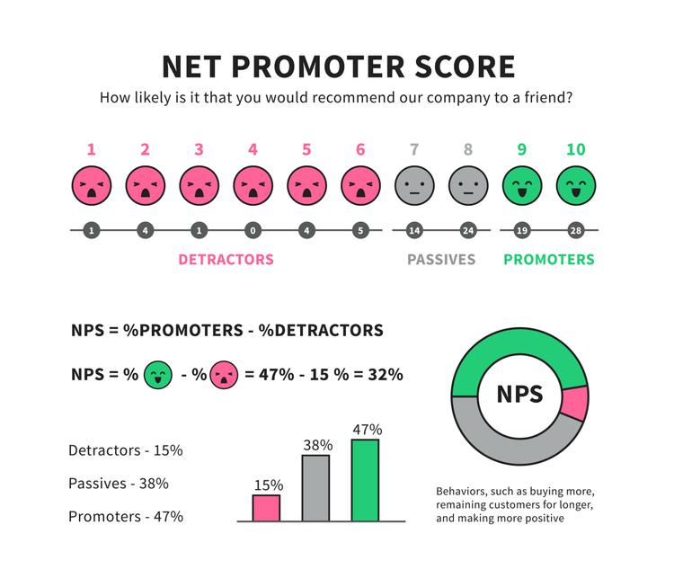 Net Promoter Score: Berkenalan dengan Promoter dan Detractor
